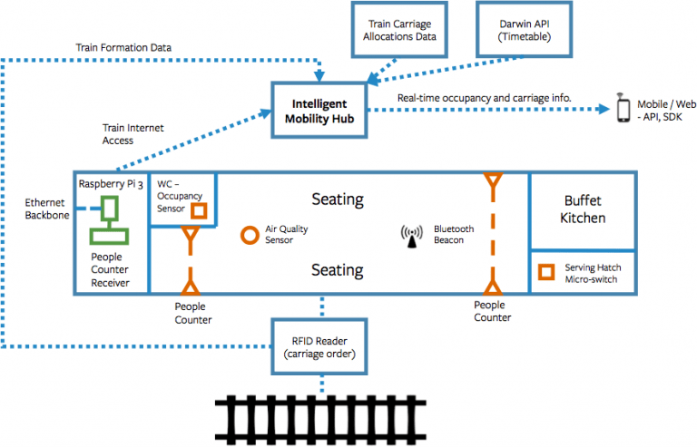 Enabling Intelligent Trains - You. Smart. Thing.